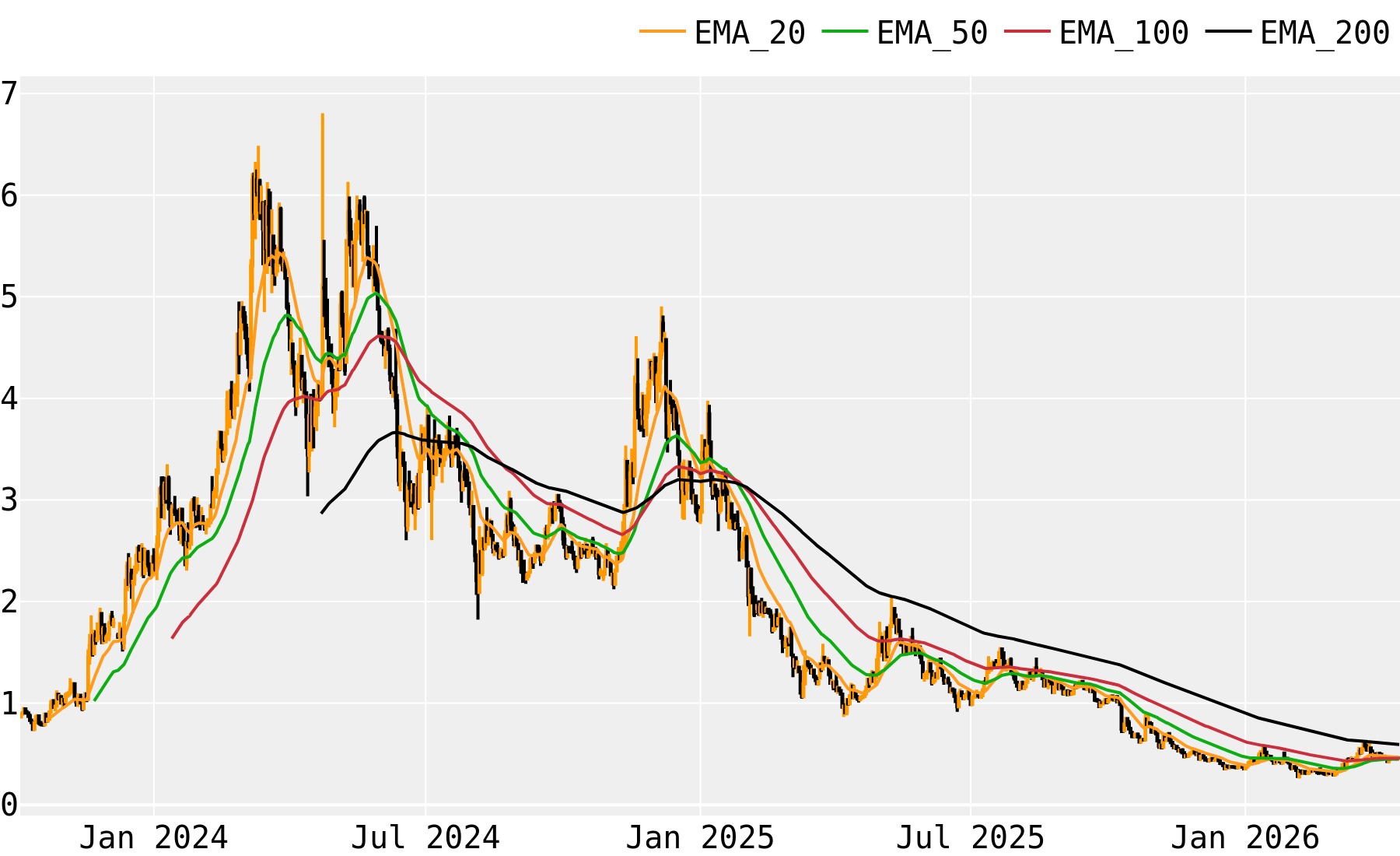 Akash Network AKT Экспоненциальные скользящие средние