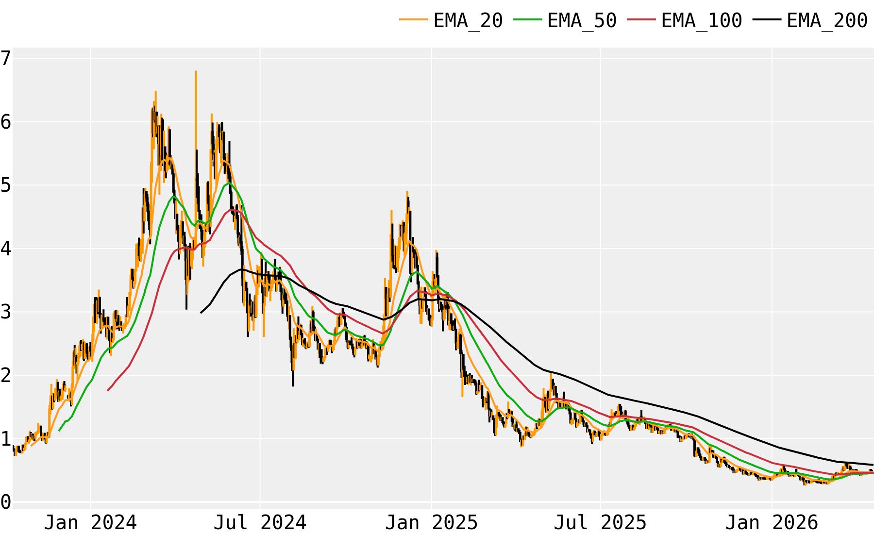 Akash Network AKT Экспоненциальные скользящие средние