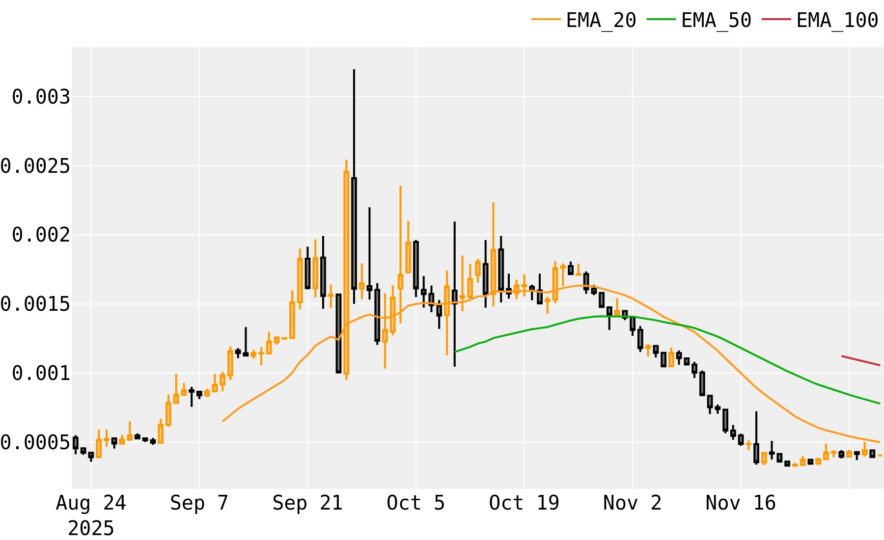 AKEDO AKE Exponential moving averages