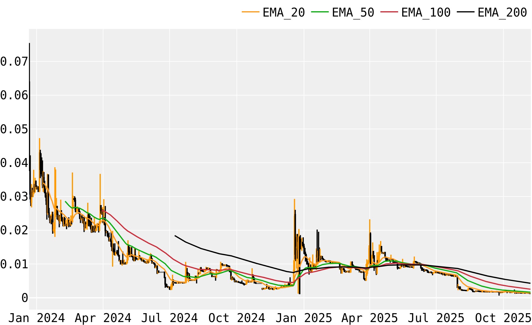 Aki Network AKI Exponential moving averages