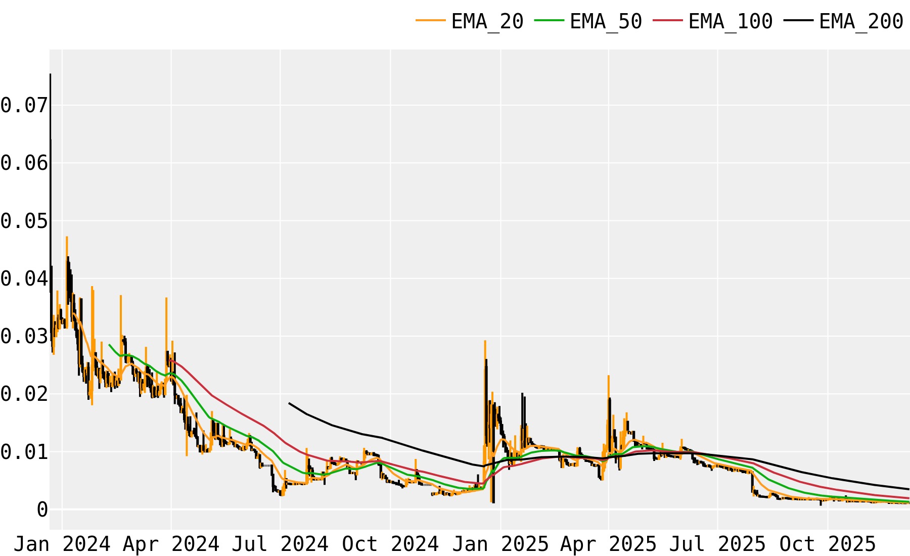 Aki Network AKI Exponential moving averages