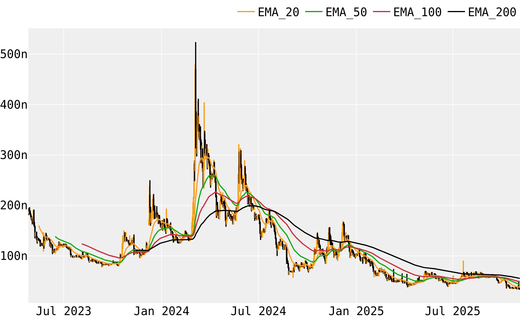 Akita Inu AKITA Exponential moving averages