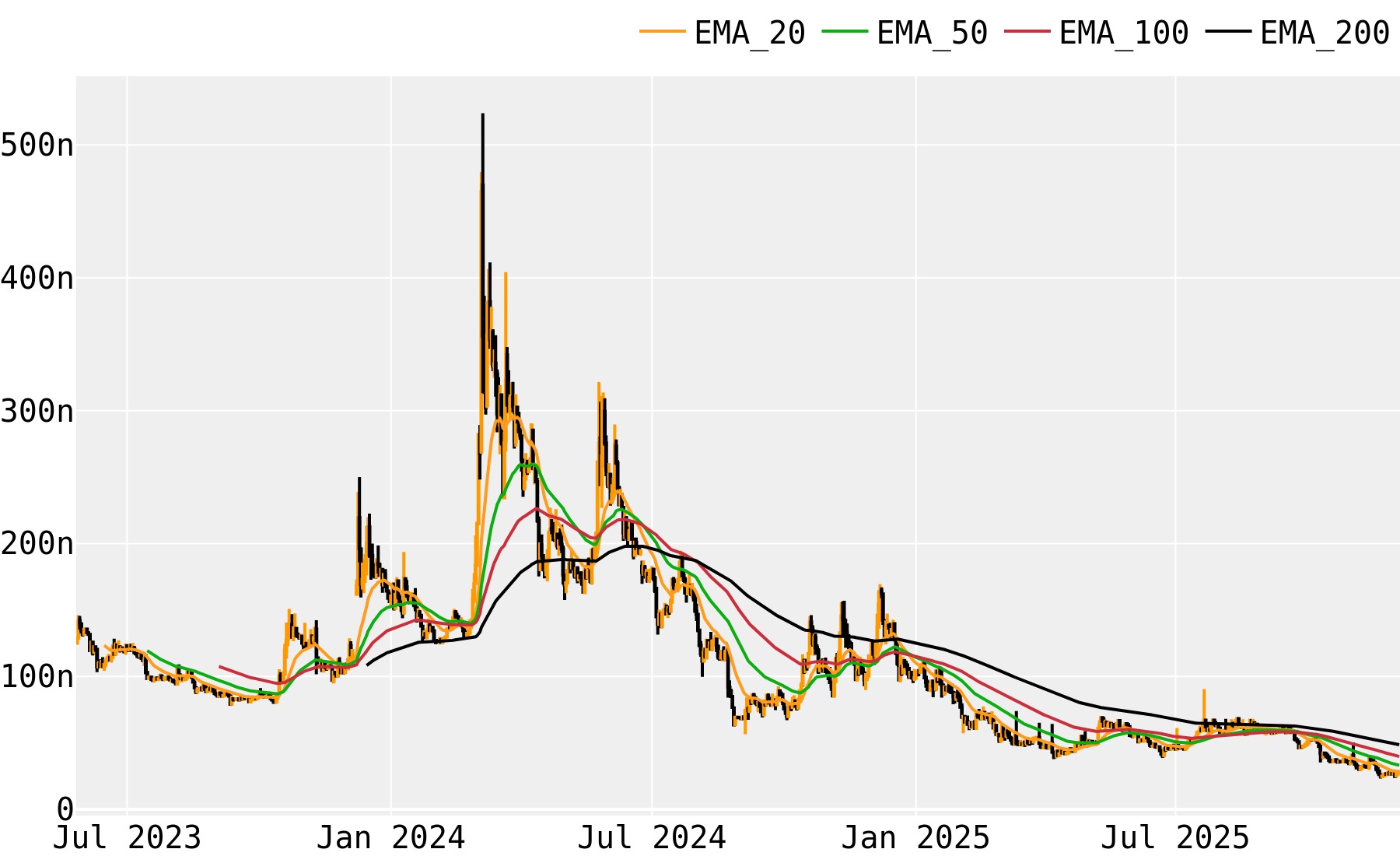 Akita Inu AKITA Exponential moving averages