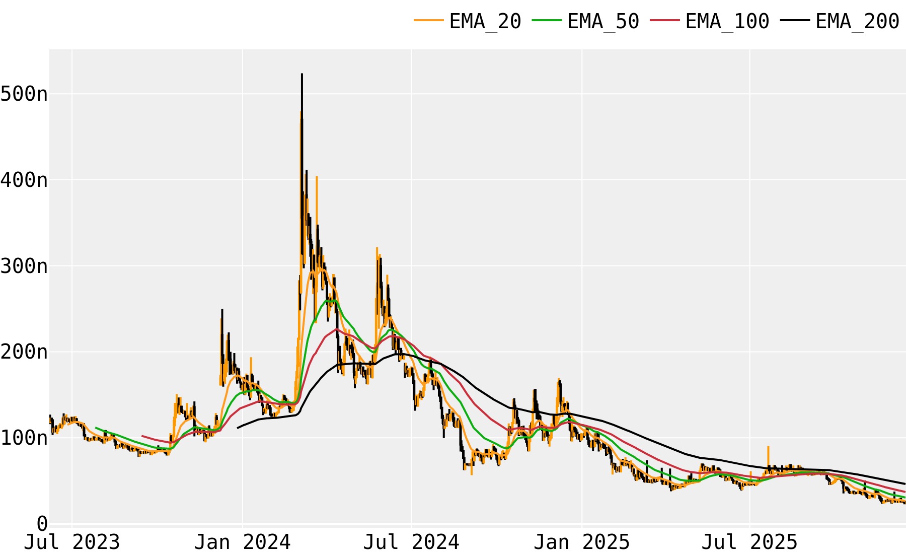 Akita Inu AKITA Экспоненциальные скользящие средние