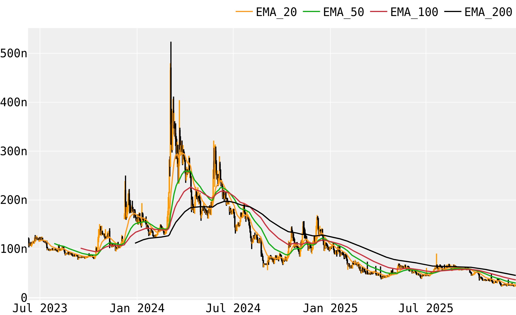 Medias móviles exponenciales de Akita Inu