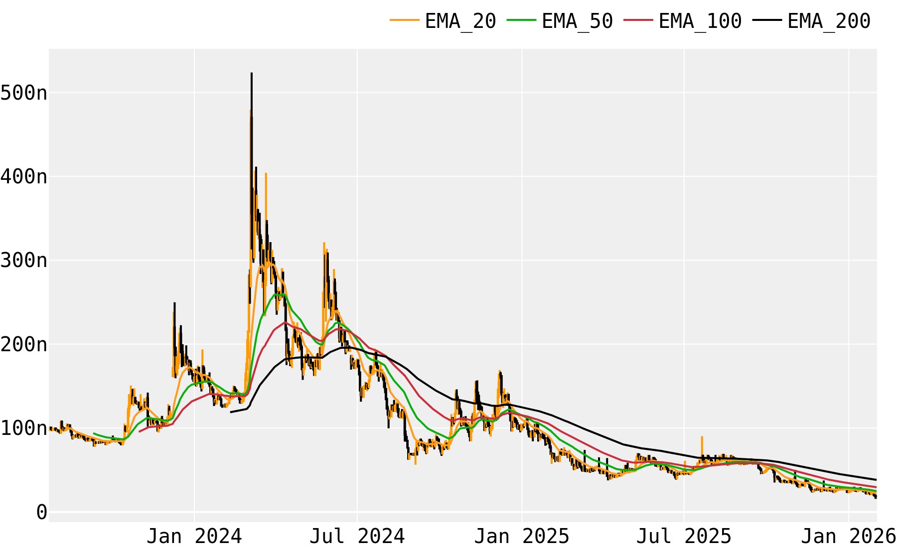 Akita Inu Üstel Hareketli Ortalamaları