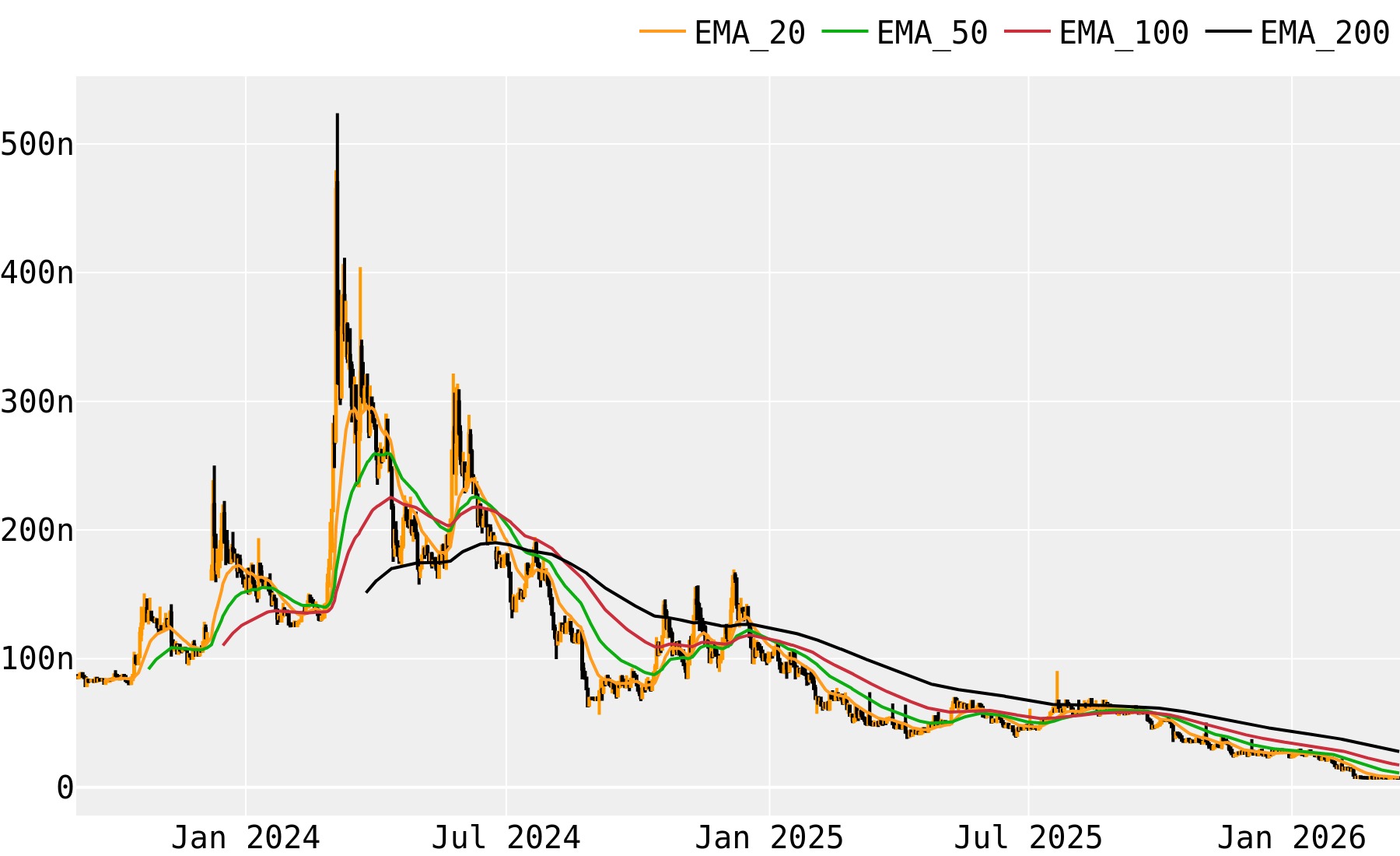 Medias móviles exponenciales de Akita Inu