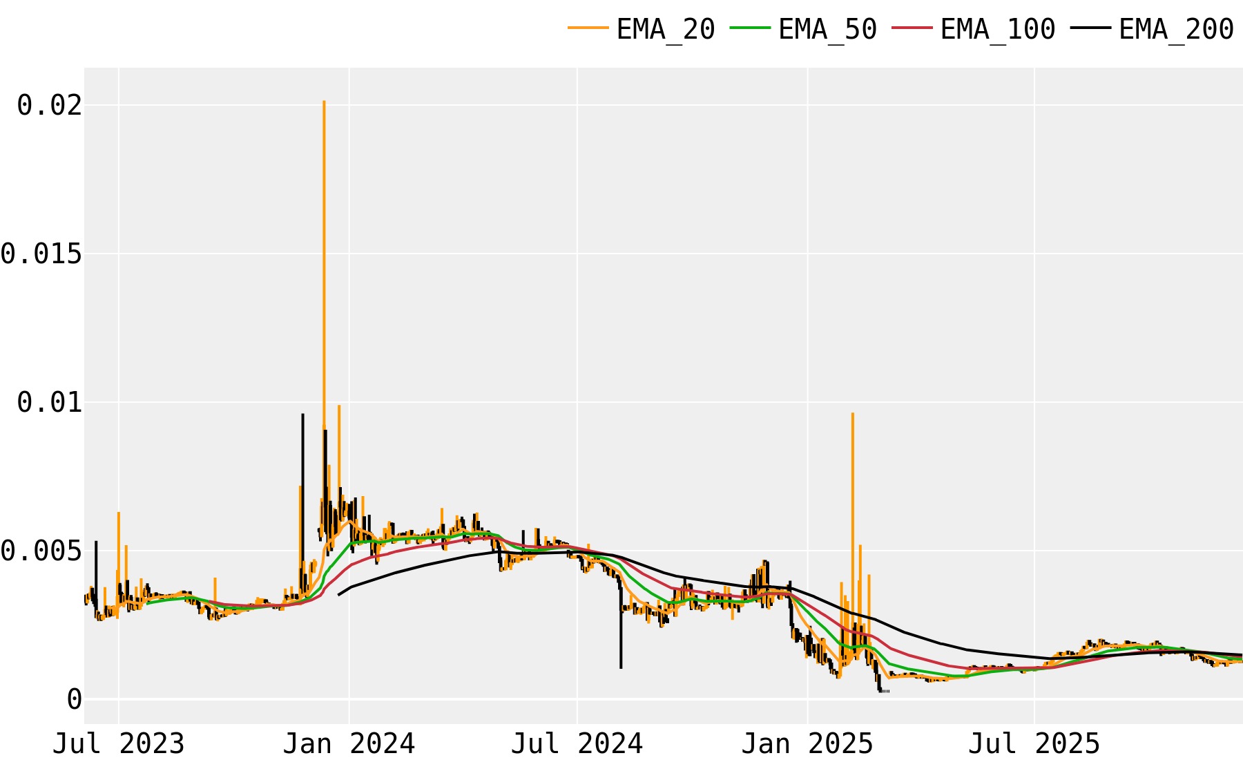 Delphi ADEL Exponential moving averages