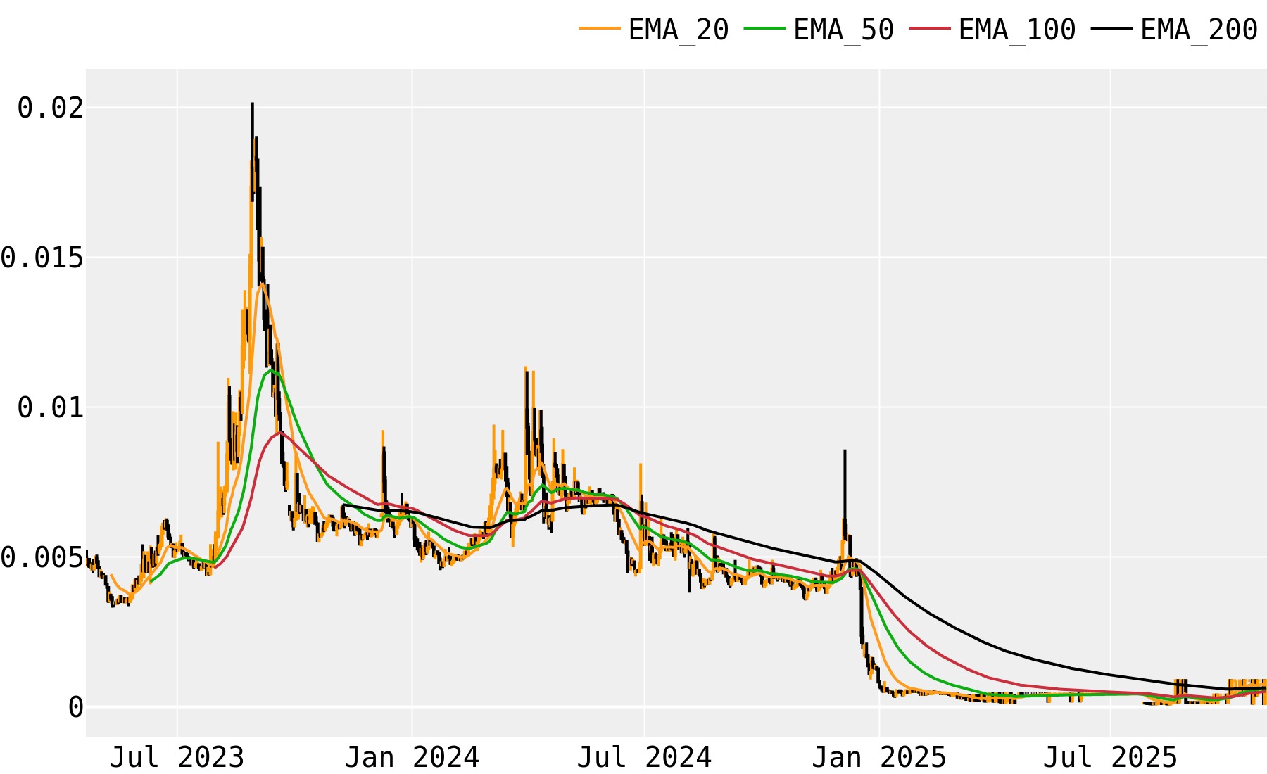 Akropolis Üstel Hareketli Ortalamaları