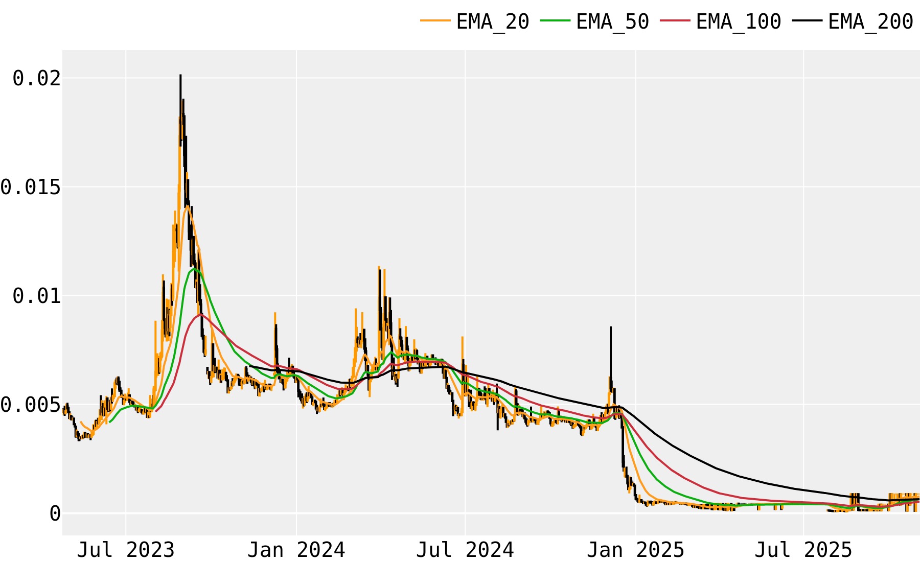 Akropolis AKRO Exponential moving averages