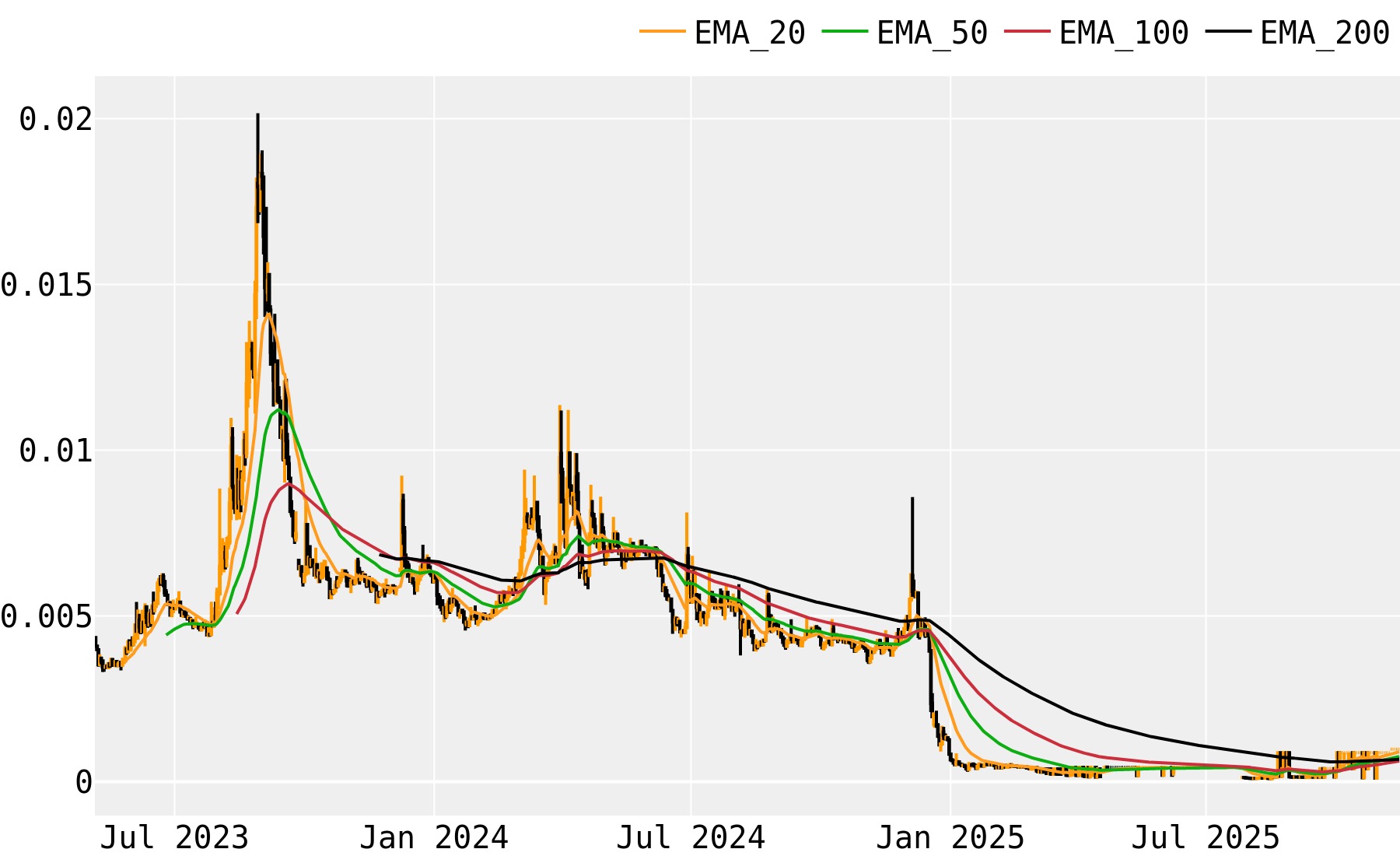 Akropolis AKRO Exponential moving averages