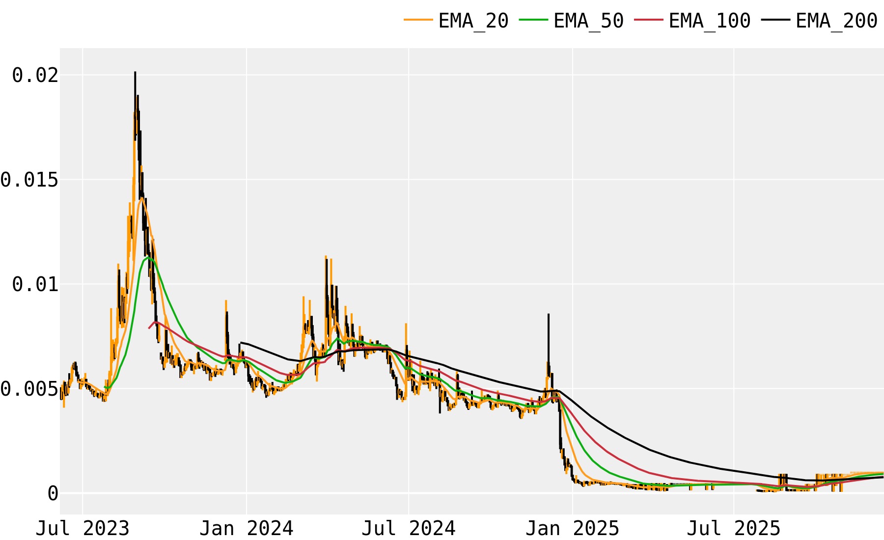 Medias móviles exponenciales de Akropolis
