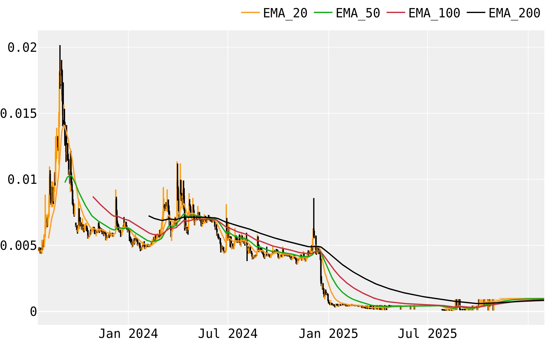 Akropolis Üstel Hareketli Ortalamaları