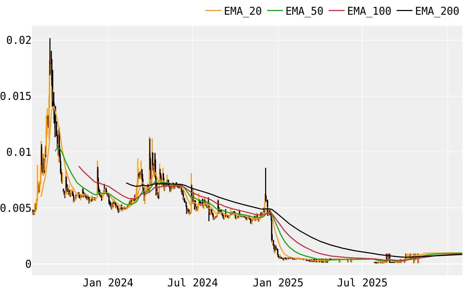 Medias móviles exponenciales de Akropolis