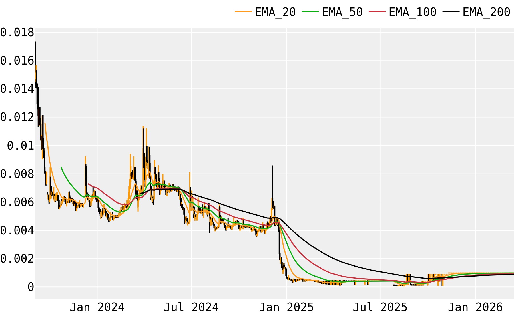 Akropolis Üstel Hareketli Ortalamaları