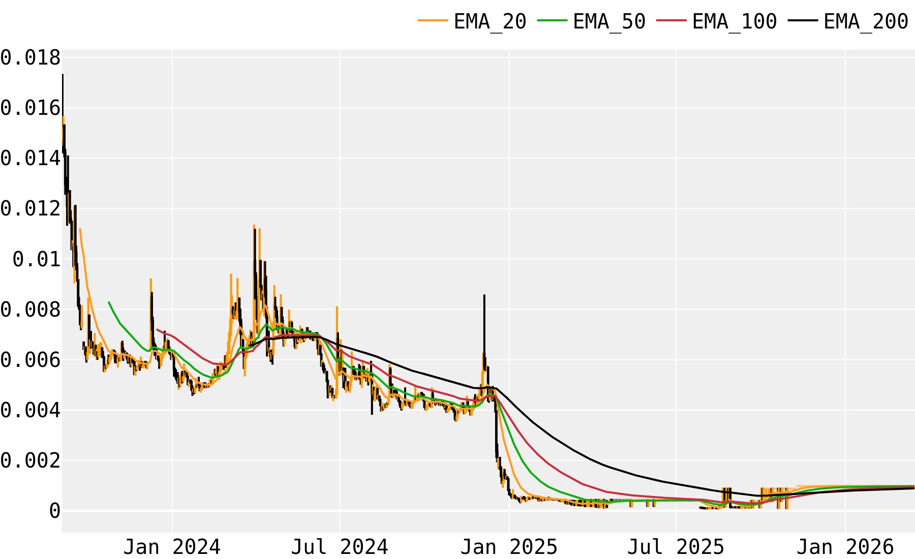 Medias móviles exponenciales de Akropolis