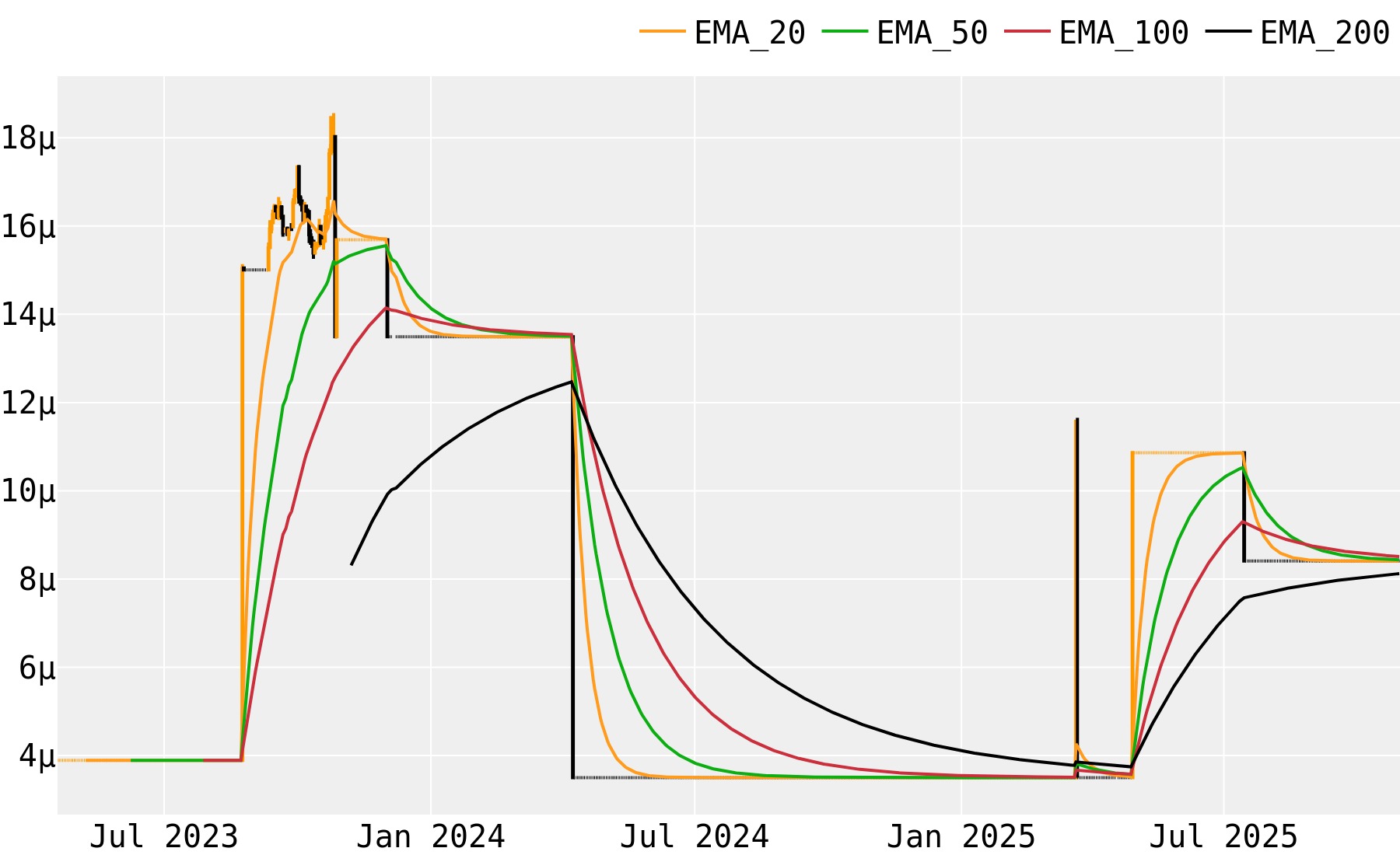 Alacrity ALR Exponential moving averages