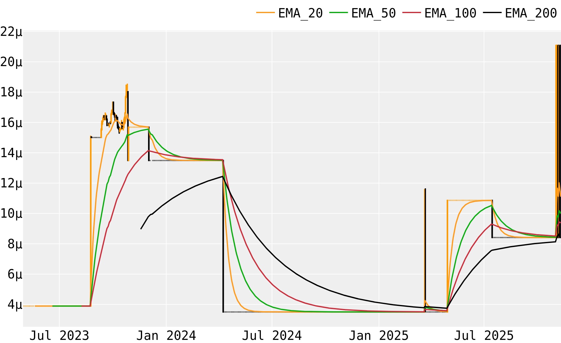 Alacrity ALR Exponential moving averages