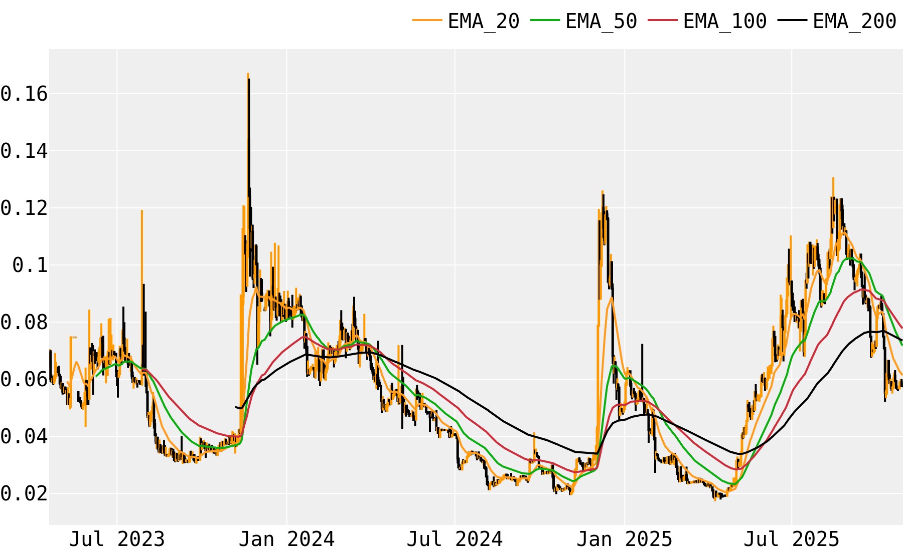 Aladdin DAO ALD Exponential moving averages