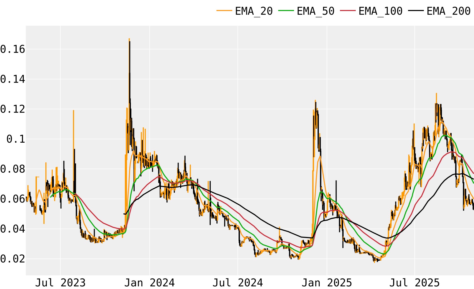 Aladdin DAO ALD Экспоненциальные скользящие средние