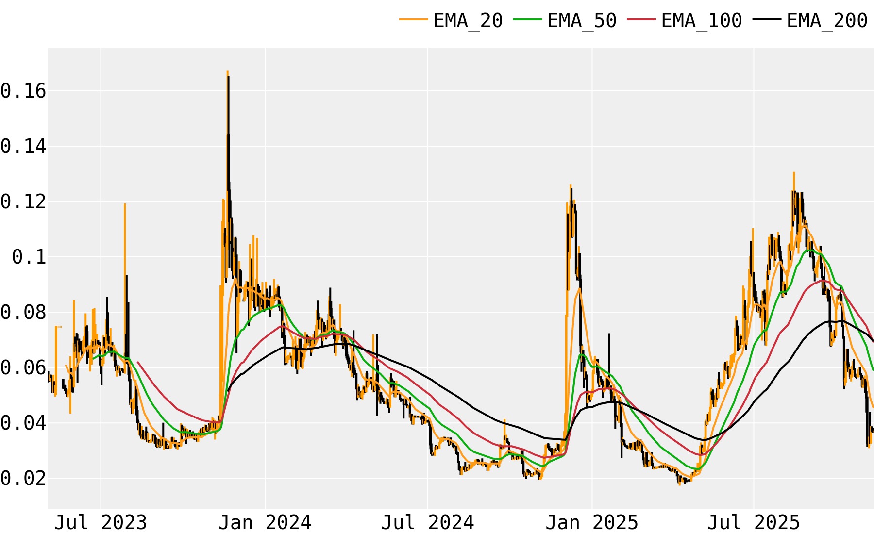 Aladdin DAO ALD Exponential moving averages