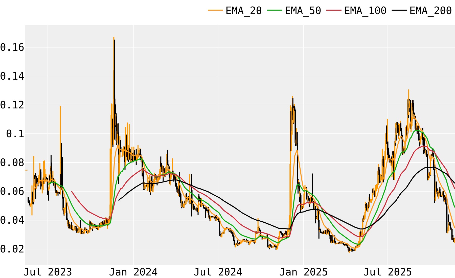 Aladdin DAO ALD Exponential moving averages
