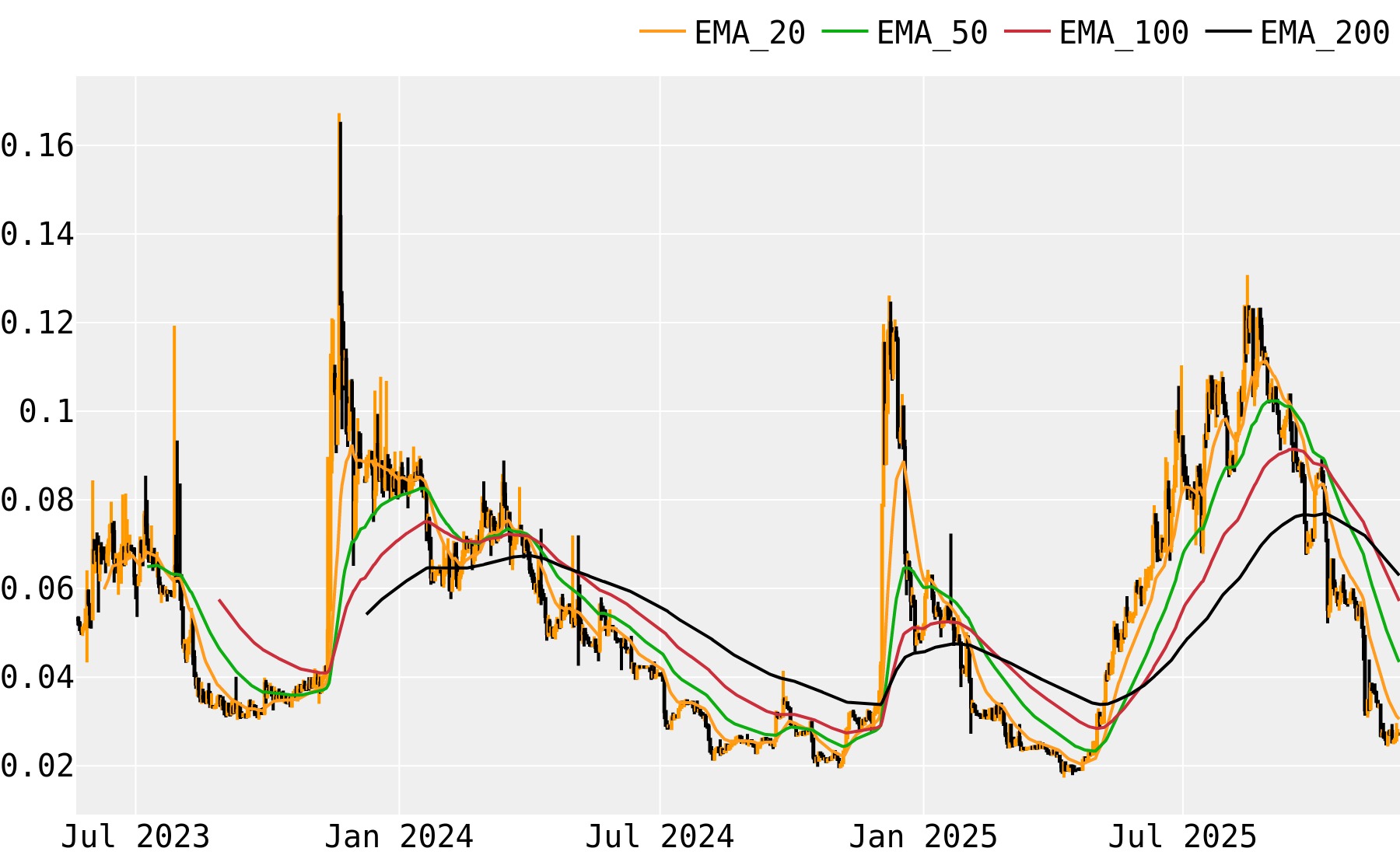 Aladdin DAO ALD Exponential moving averages