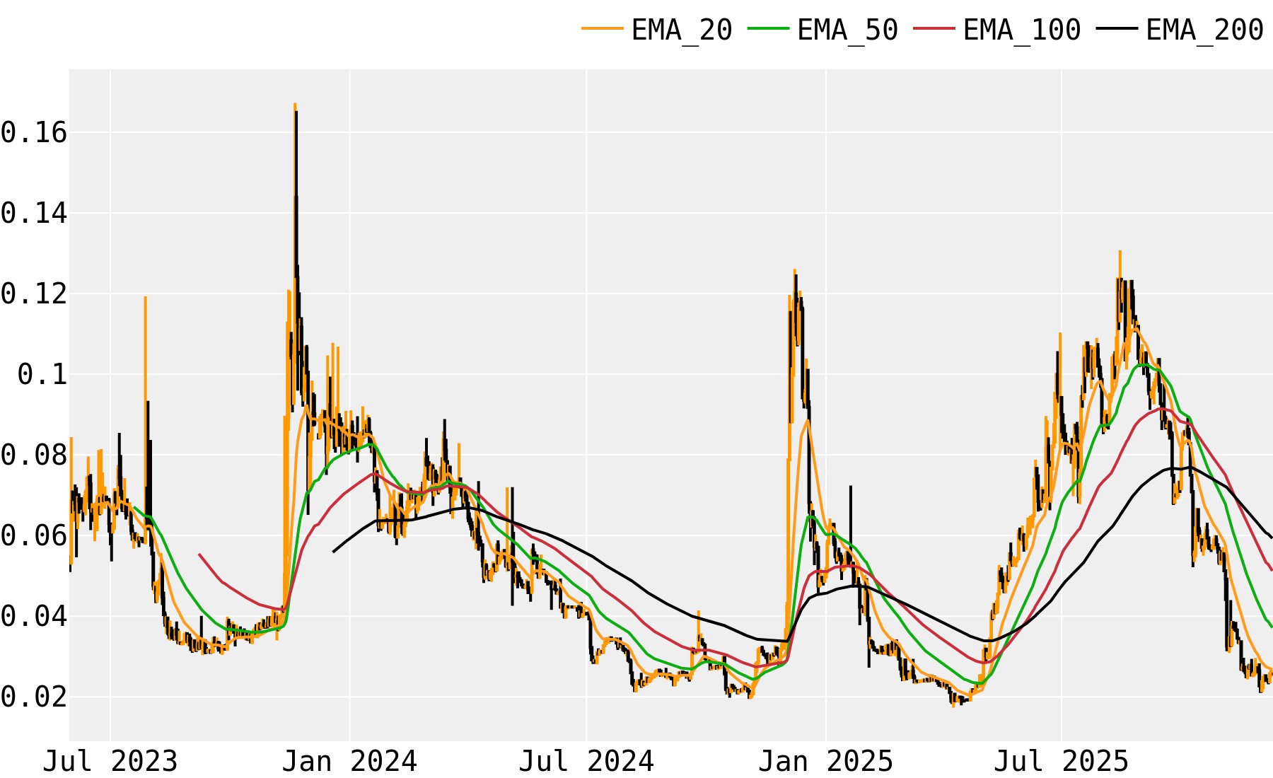 Aladdin DAO ALD Exponential moving averages