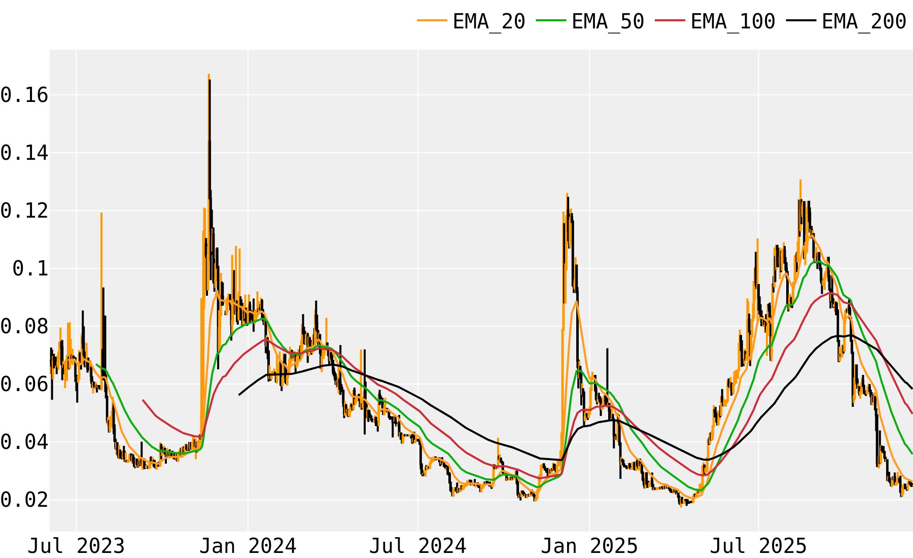 Aladdin DAO ALD Exponential moving averages