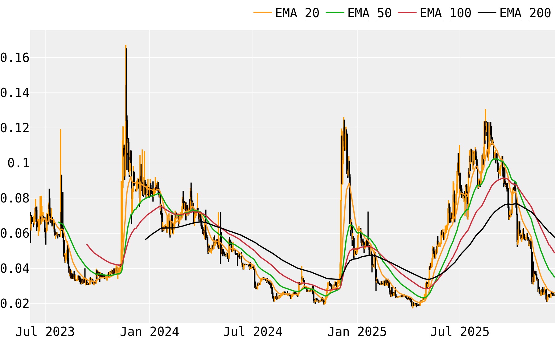 Medias móviles exponenciales de Aladdin DAO