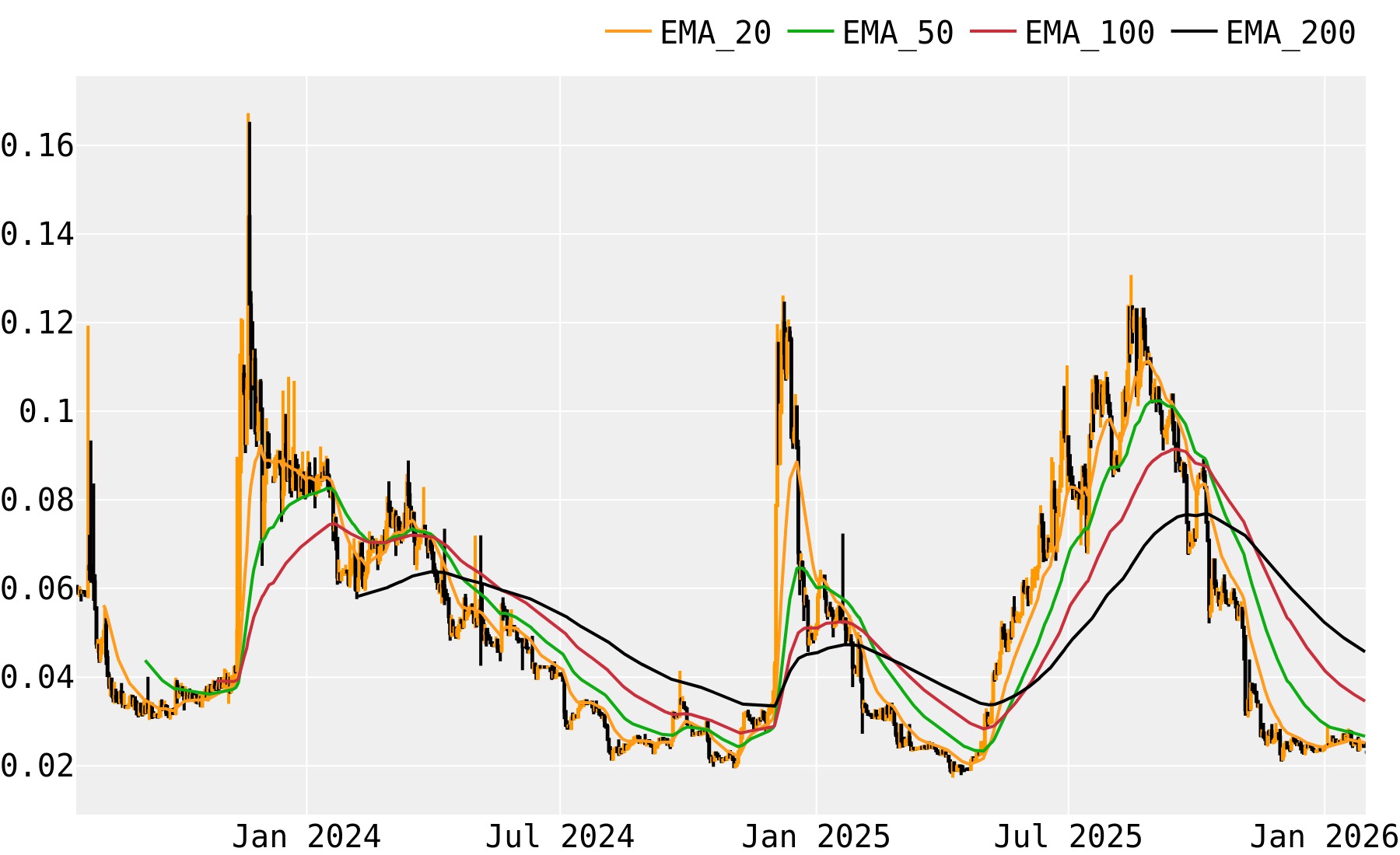 Aladdin DAO ALD Экспоненциальные скользящие средние