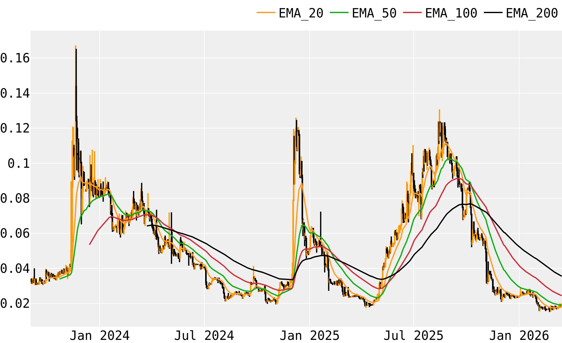 Aladdin DAO ALD Экспоненциальные скользящие средние