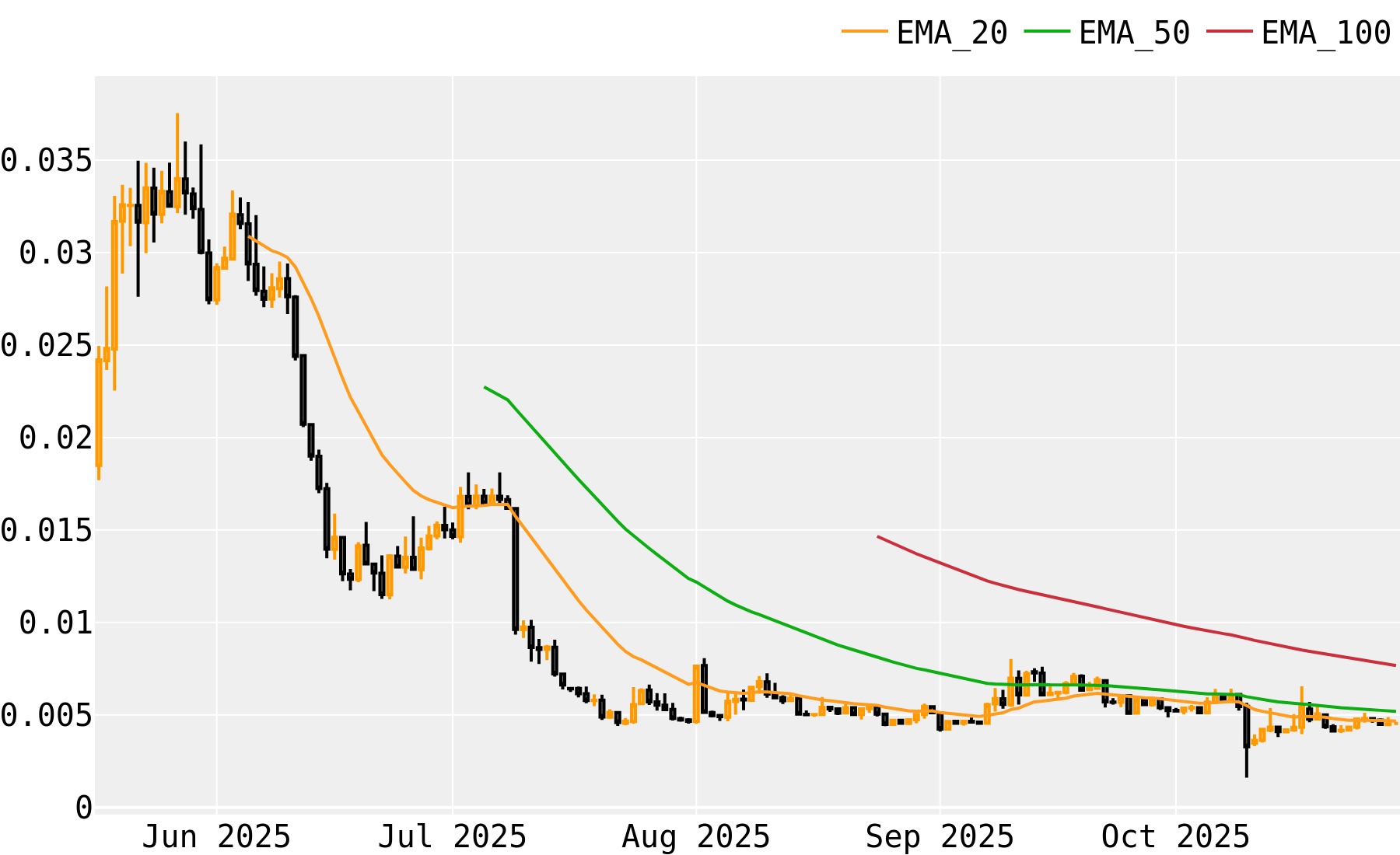 Alaya Governance Token AGT Exponential moving averages