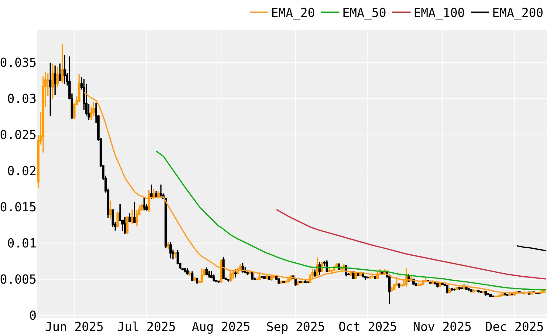 Alaya Governance Token AGT Exponential moving averages