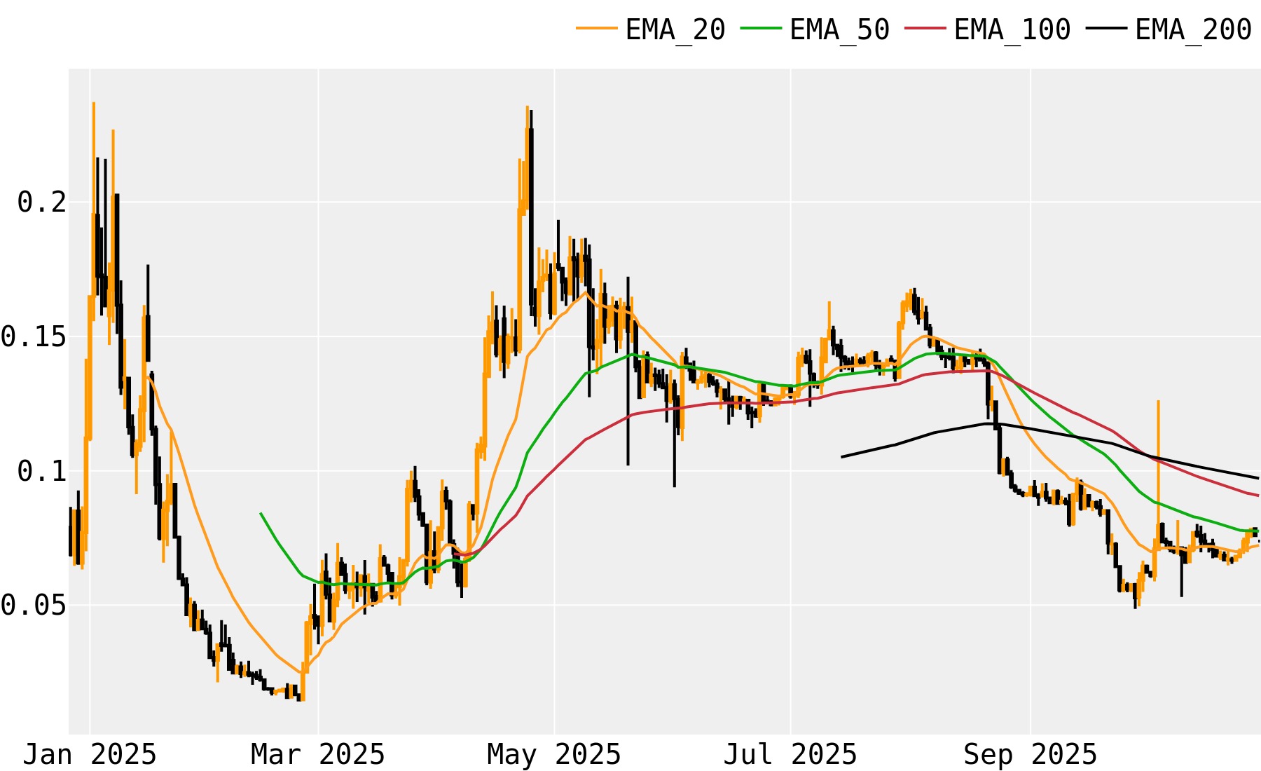 Alchemist AI ALCH Exponential moving averages