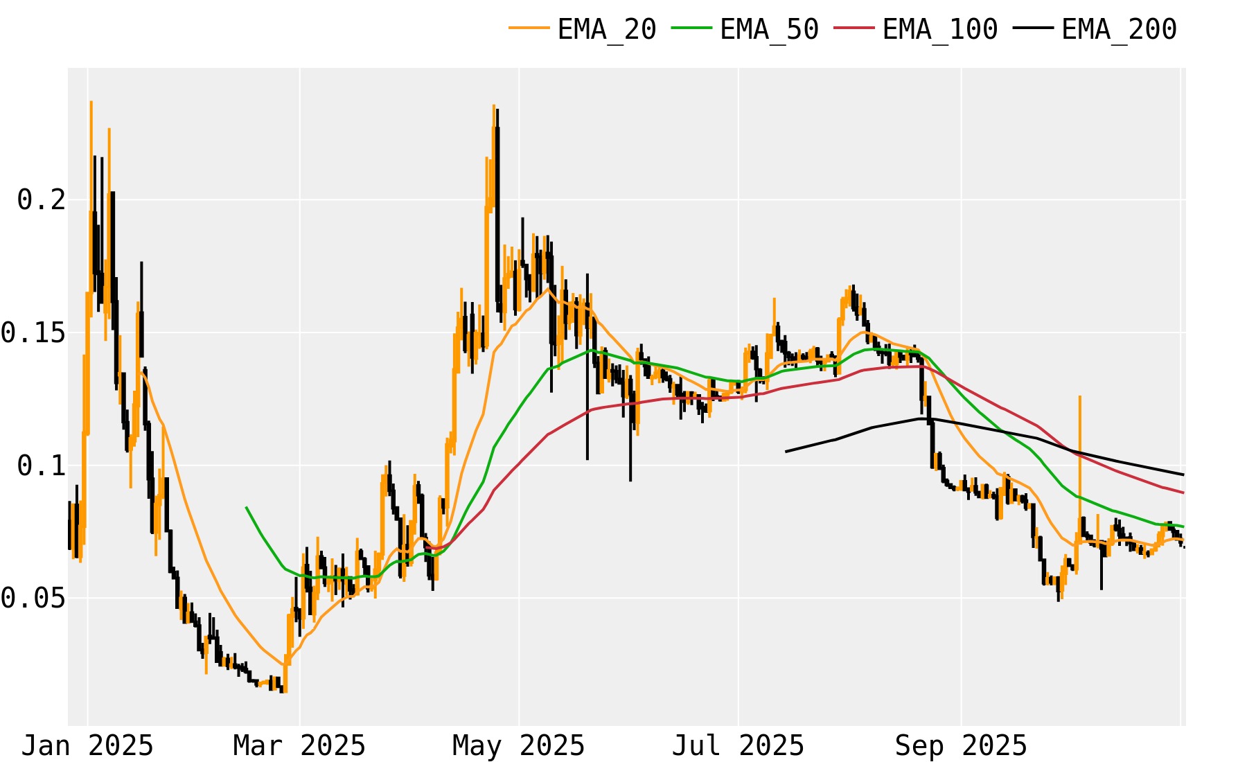 Medias móviles exponenciales de Alchemist AI