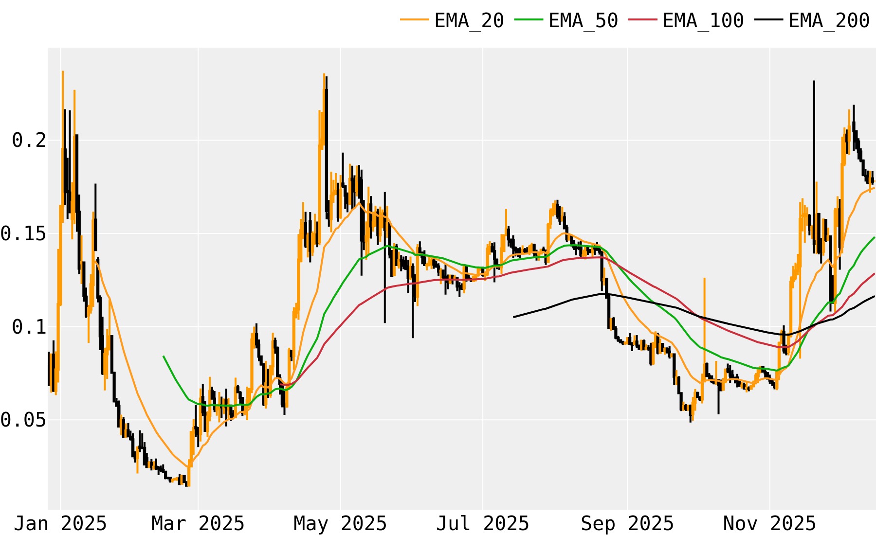 Medias móviles exponenciales de Alchemist AI