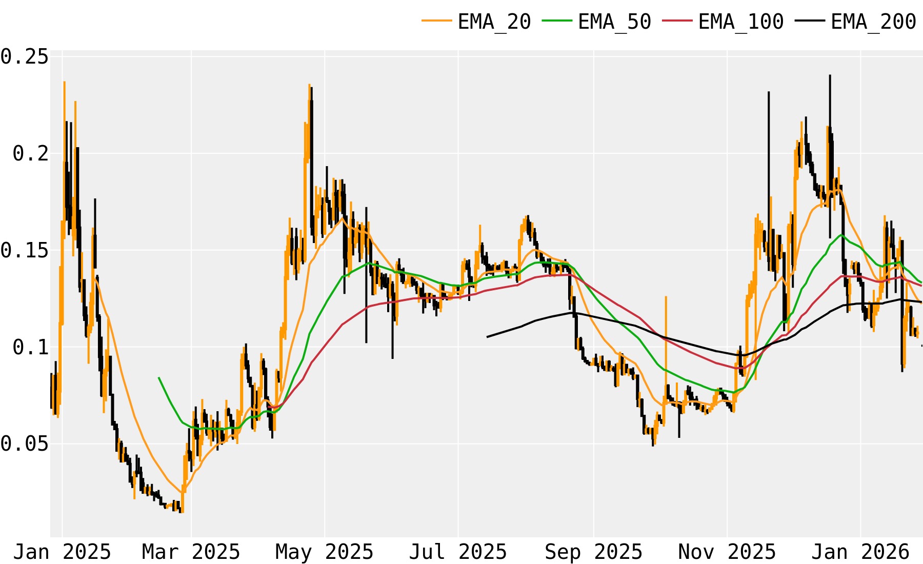 Alchemist AI ALCH Экспоненциальные скользящие средние