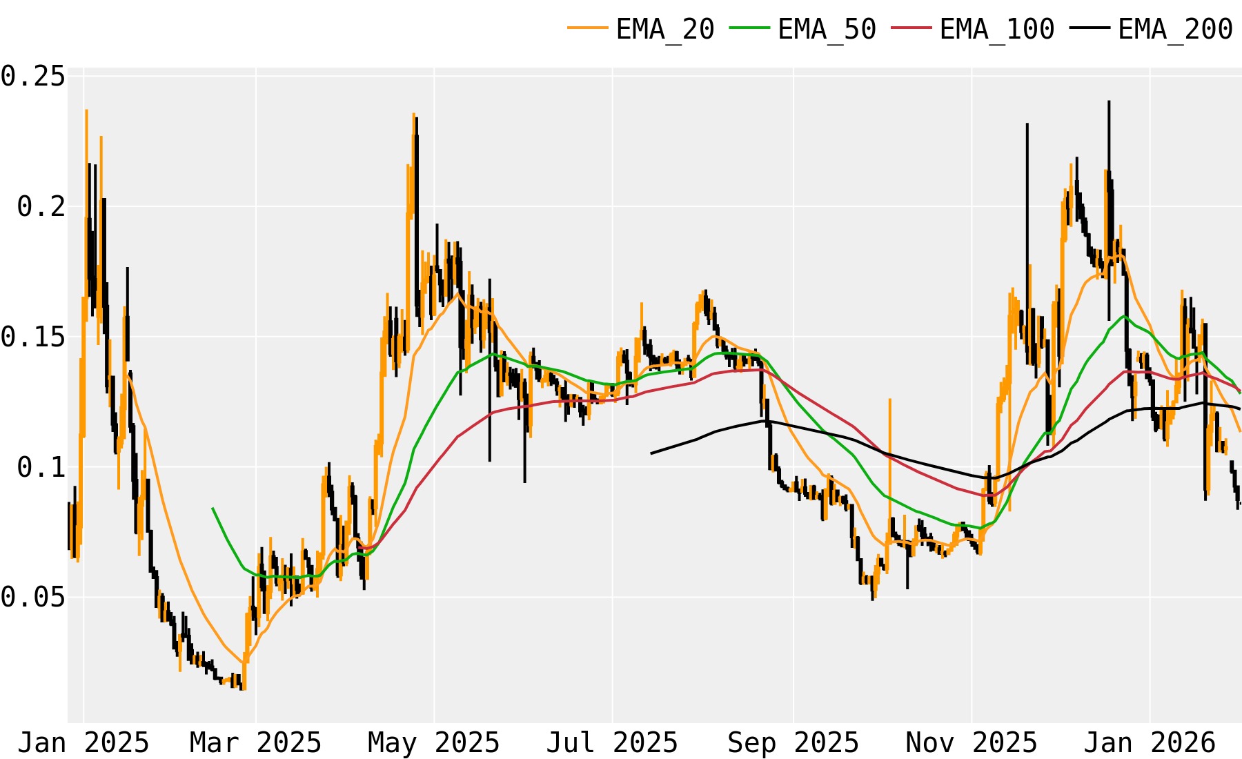 Medias móviles exponenciales de Alchemist AI