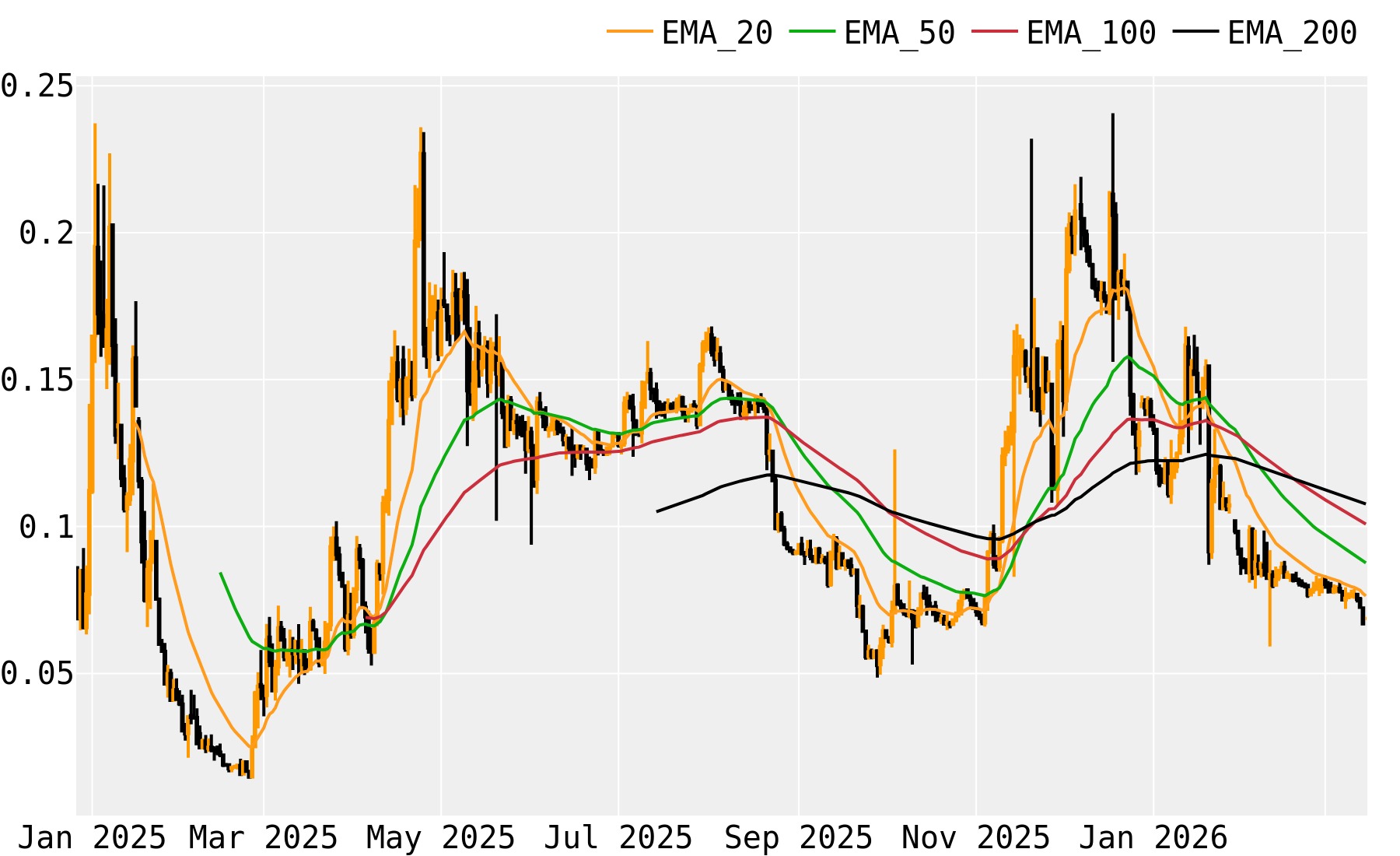 Alchemist AI ALCH Экспоненциальные скользящие средние