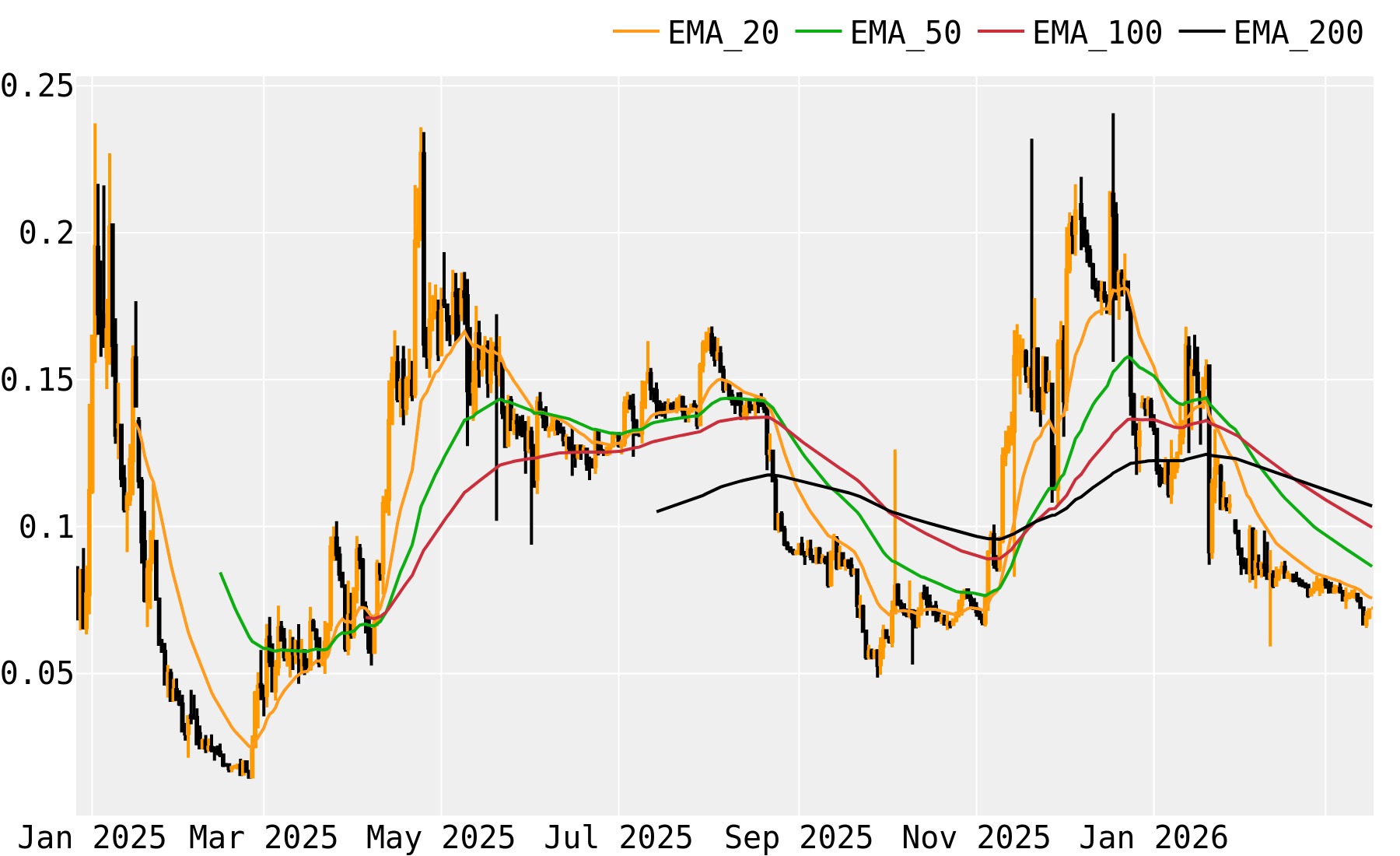 Alchemist AI Üstel Hareketli Ortalamaları