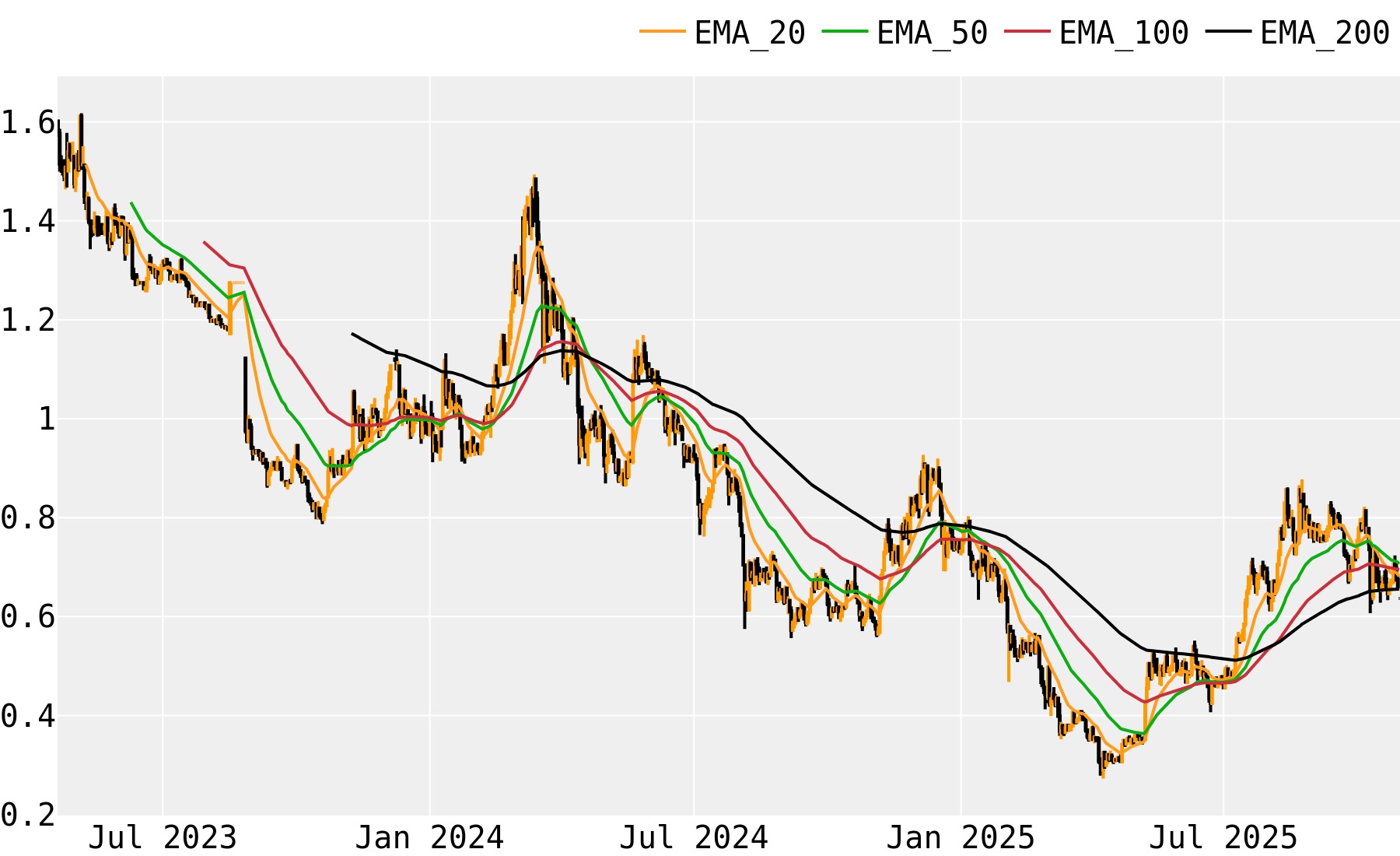 Alchemist MIST Экспоненциальные скользящие средние