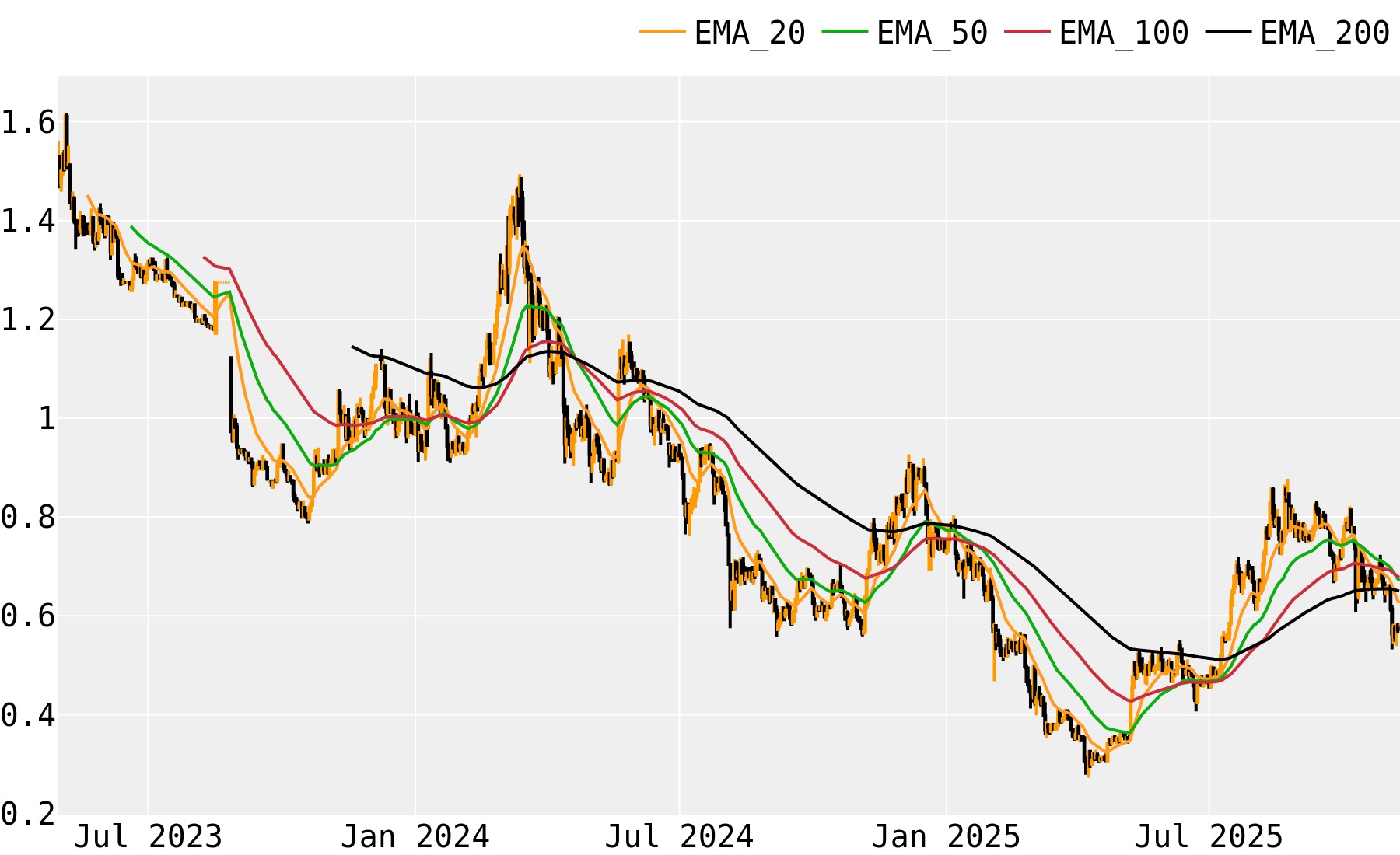 Alchemist MIST Exponential moving averages