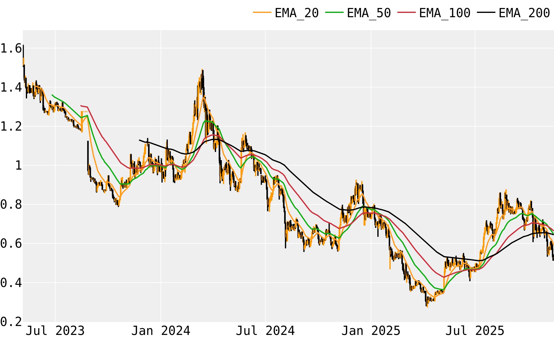 Alchemist MIST Exponential moving averages
