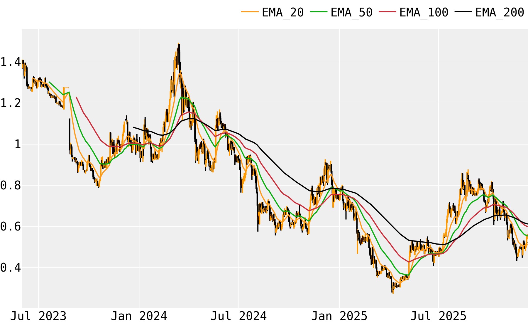 Alchemist MIST Exponential moving averages