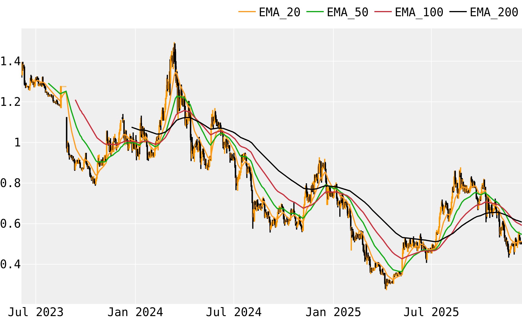Alchemist MIST Экспоненциальные скользящие средние