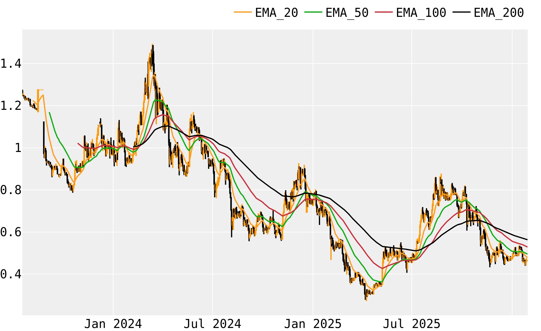 Alchemist MIST Экспоненциальные скользящие средние