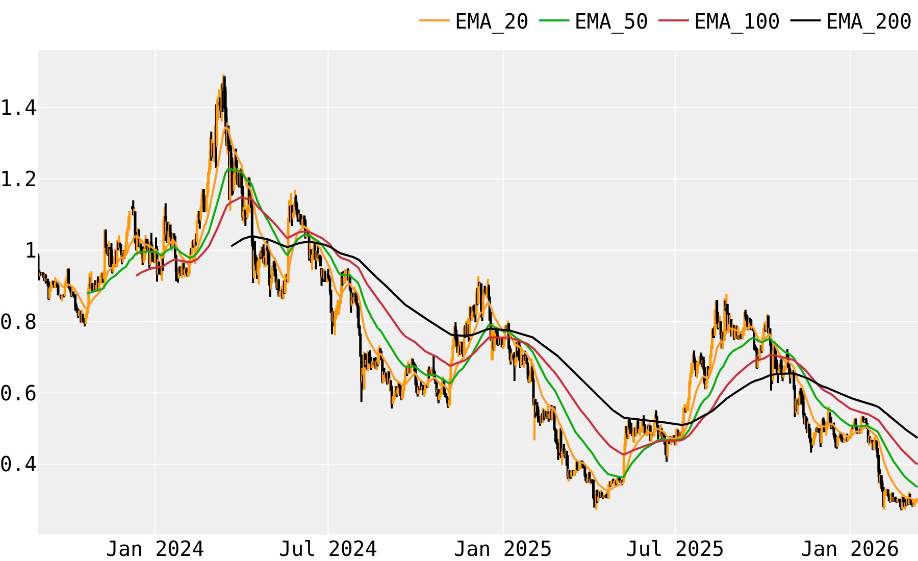 Alchemist MIST Экспоненциальные скользящие средние