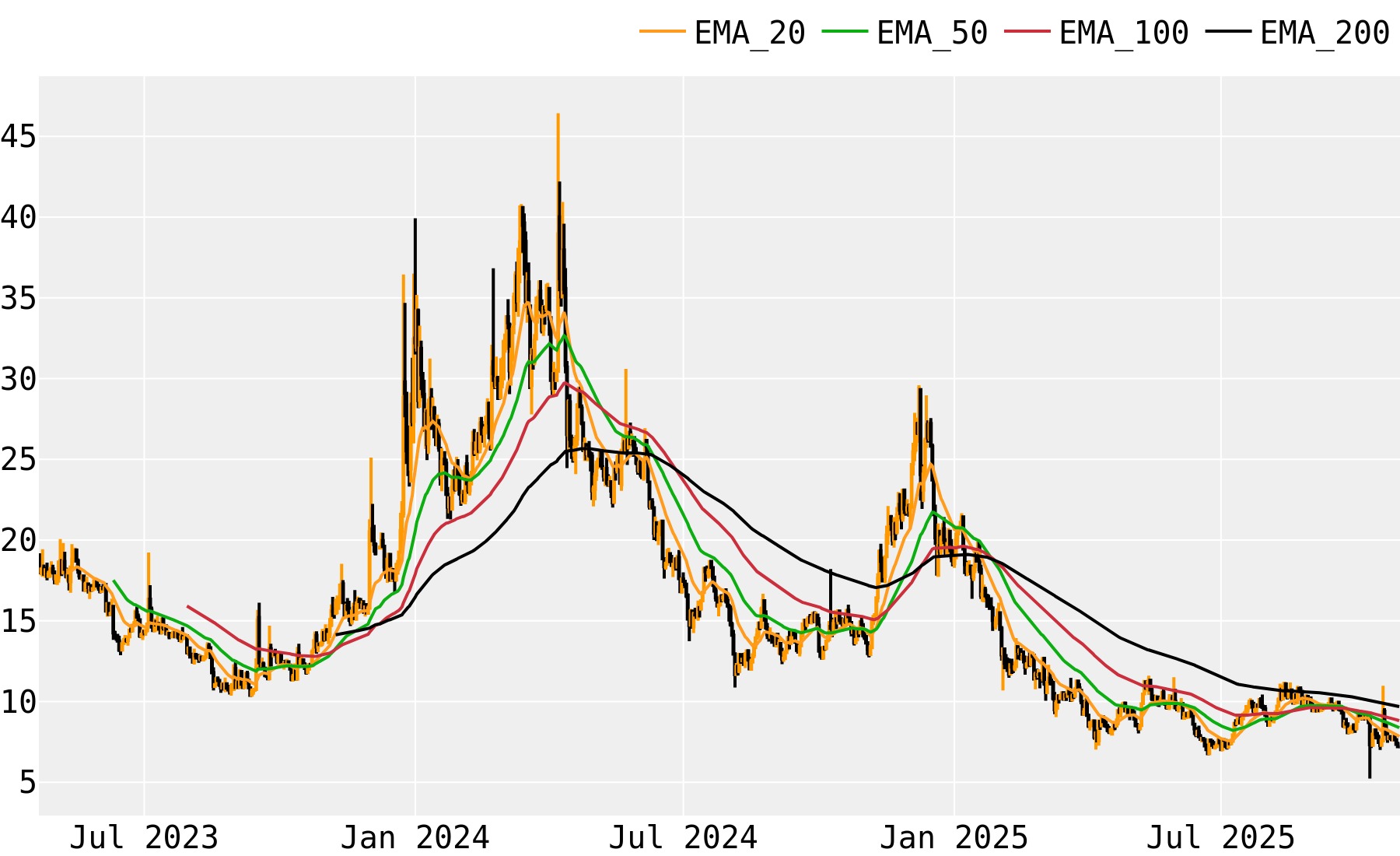 Alchemix Exponentiell gleitende Durchschnitte