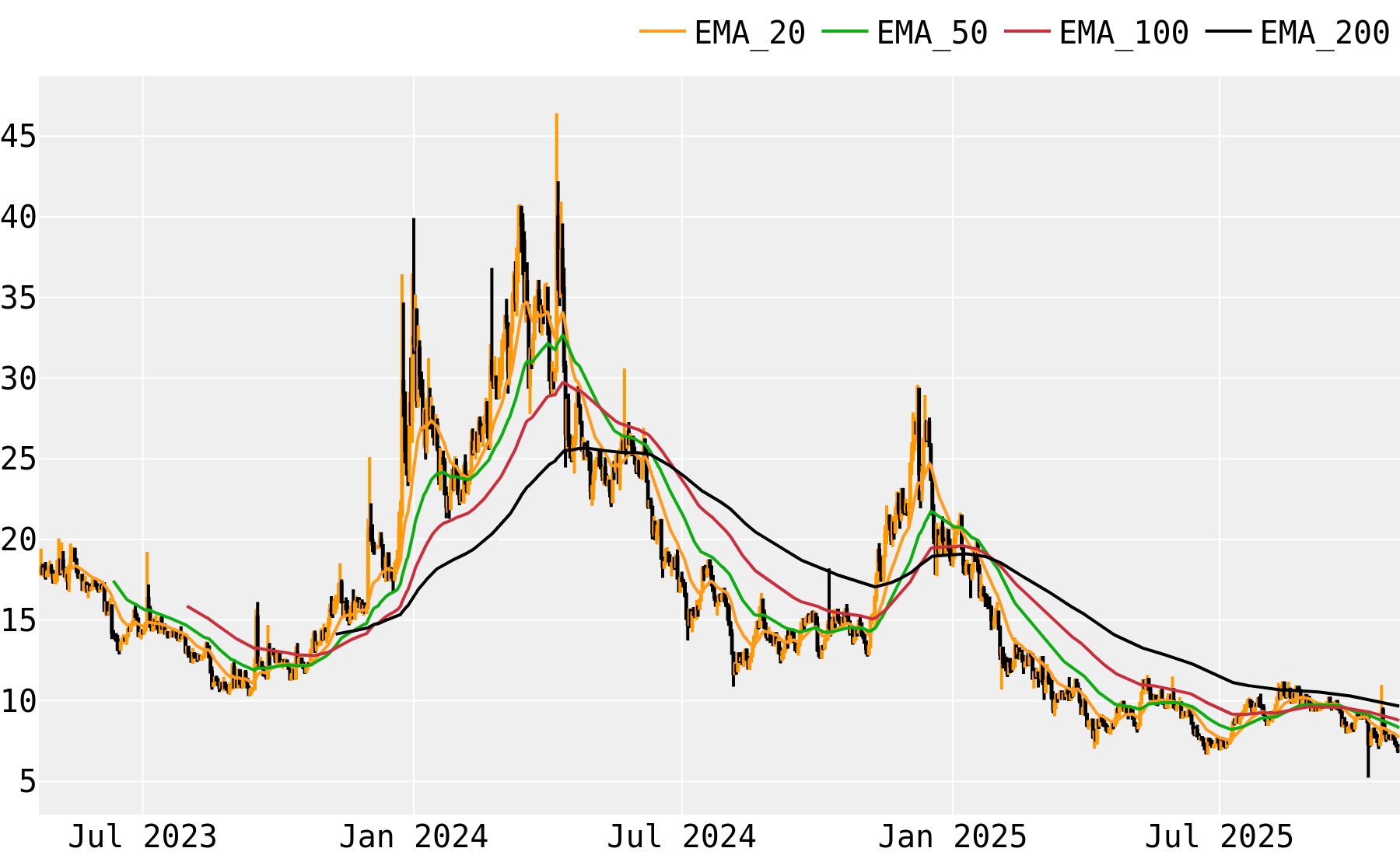 Alchemix ALCX Exponential moving averages